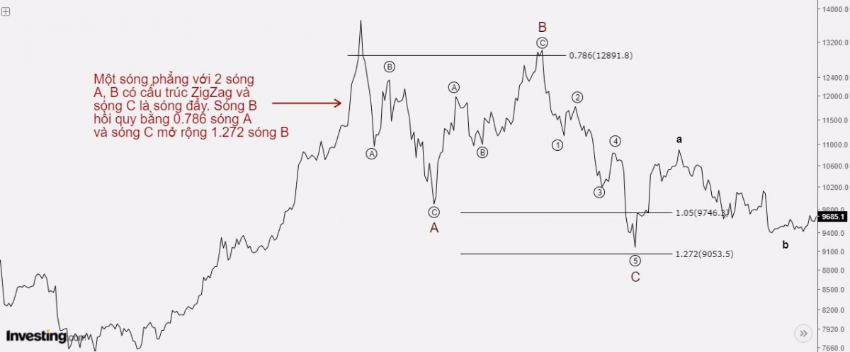 "Elliott waves ": Quy tắc và hướng dẫn sóng cho năm dạng sóng chính